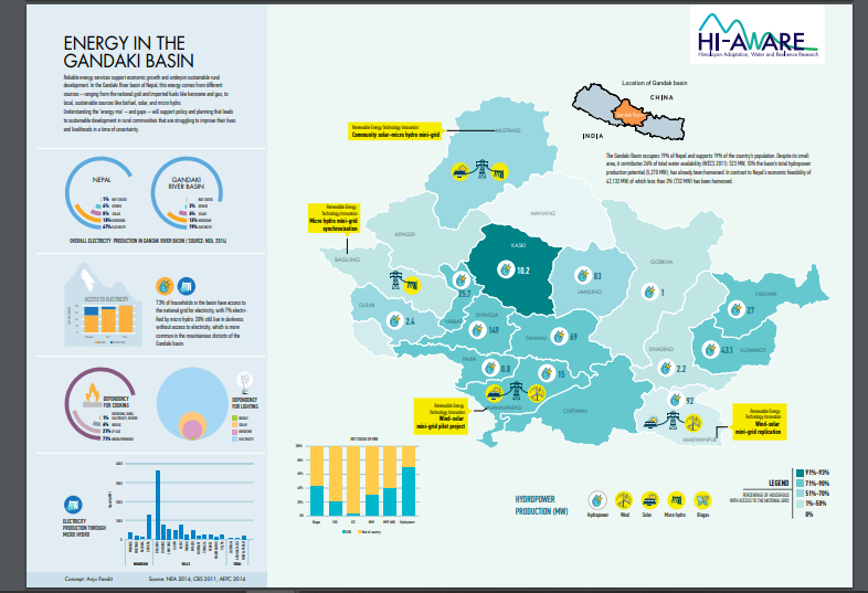 Fact Sheets – Nepal River Portal